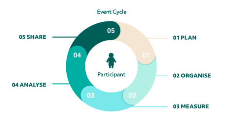 Introducing the Event Cycle – The core of Event Success Management